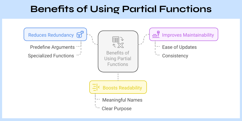 Partial Functions in Python: A to do tutorial for developers