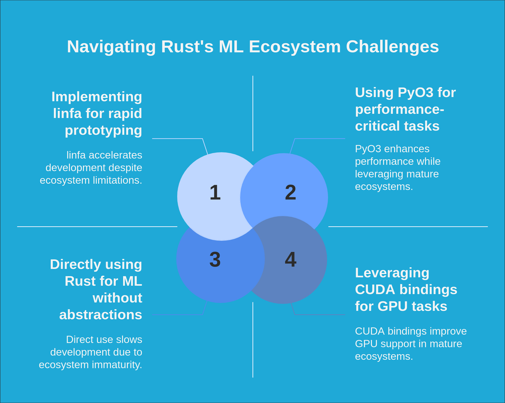 Steps to implement machine learning models using rust