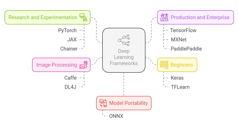 Deep Learning Frameworks Used in AI and ML Model Development