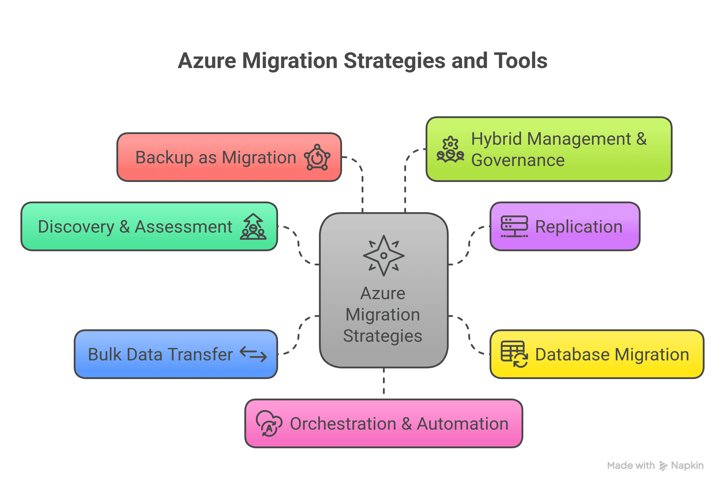 Best Azure Cloud Migration Tools & Planning Guide 2025