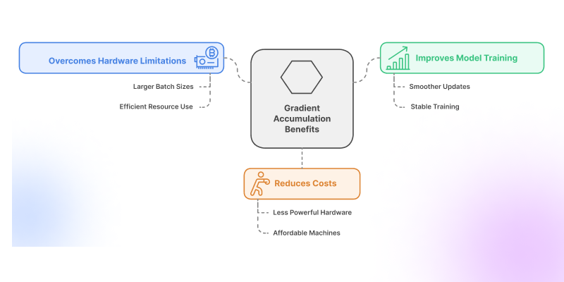 Understanding Gradient Accumulation in Large Language Models