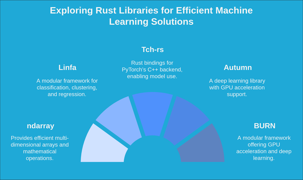 Steps to implement machine learning models using rust