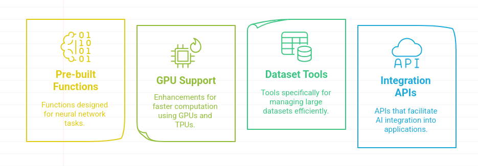 Deep Learning Frameworks Used in AI and ML Model Development