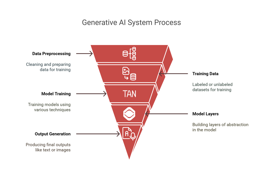 Generative AI Design Patterns & Architecture: Best Practices