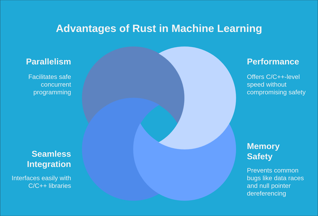 Steps to implement machine learning models using rust