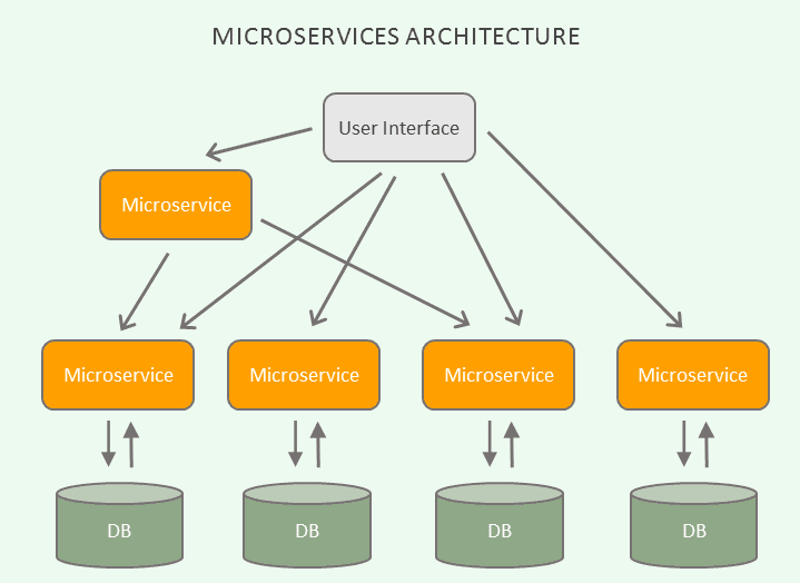 MVC vs Microservices: Their Differences, Architectures, and Use Cases