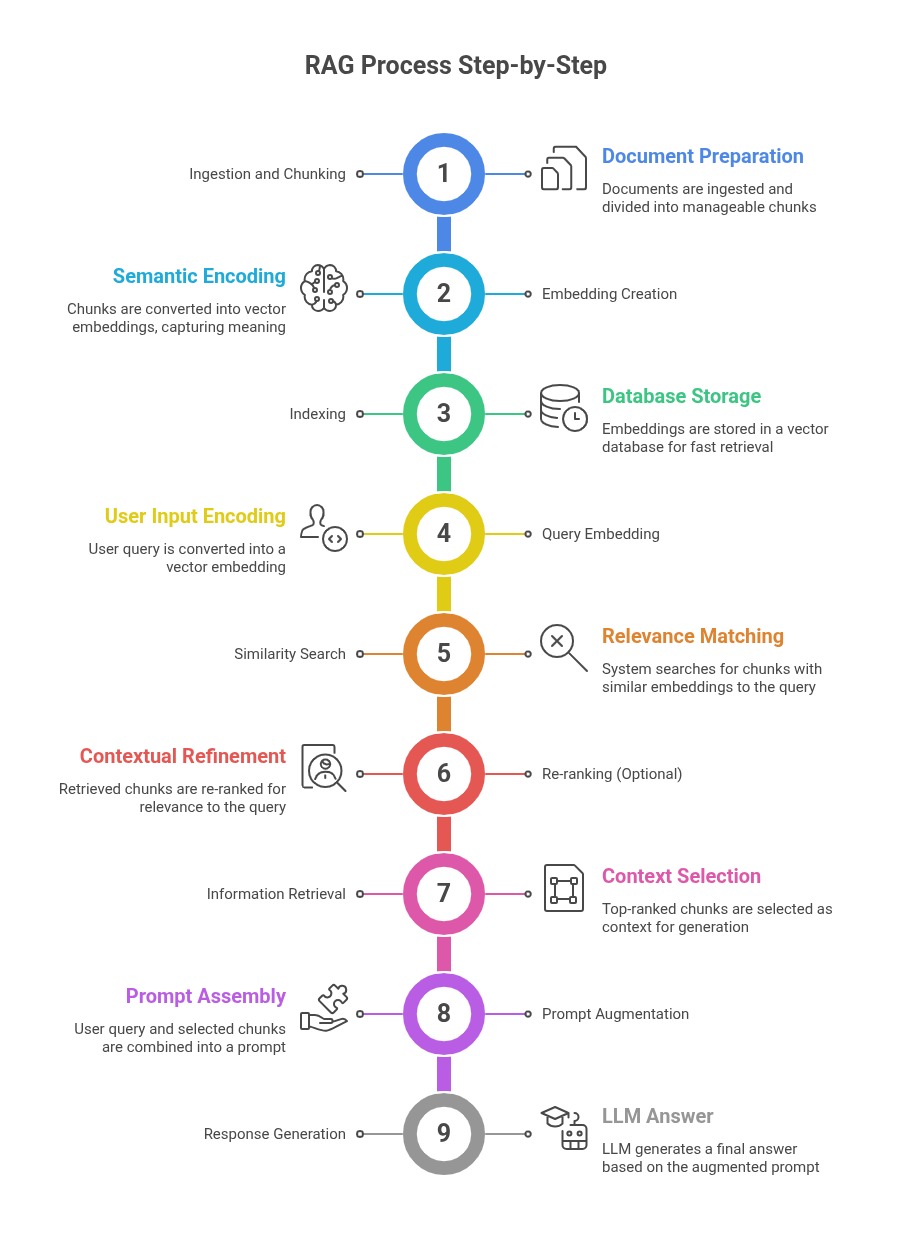 Retrieval-Augmented Generation (RAG): Benefits & Use Cases