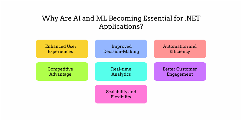 Using c# for AI/ML Applications
